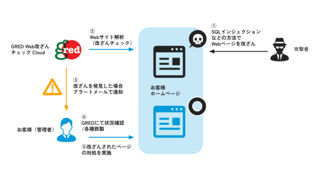 「GRED (グレッド) Web改ざんチェック Cloud」 | 脆弱性診断とクラウド型WAFのセキュアスカイ・テクノロジー（SST）