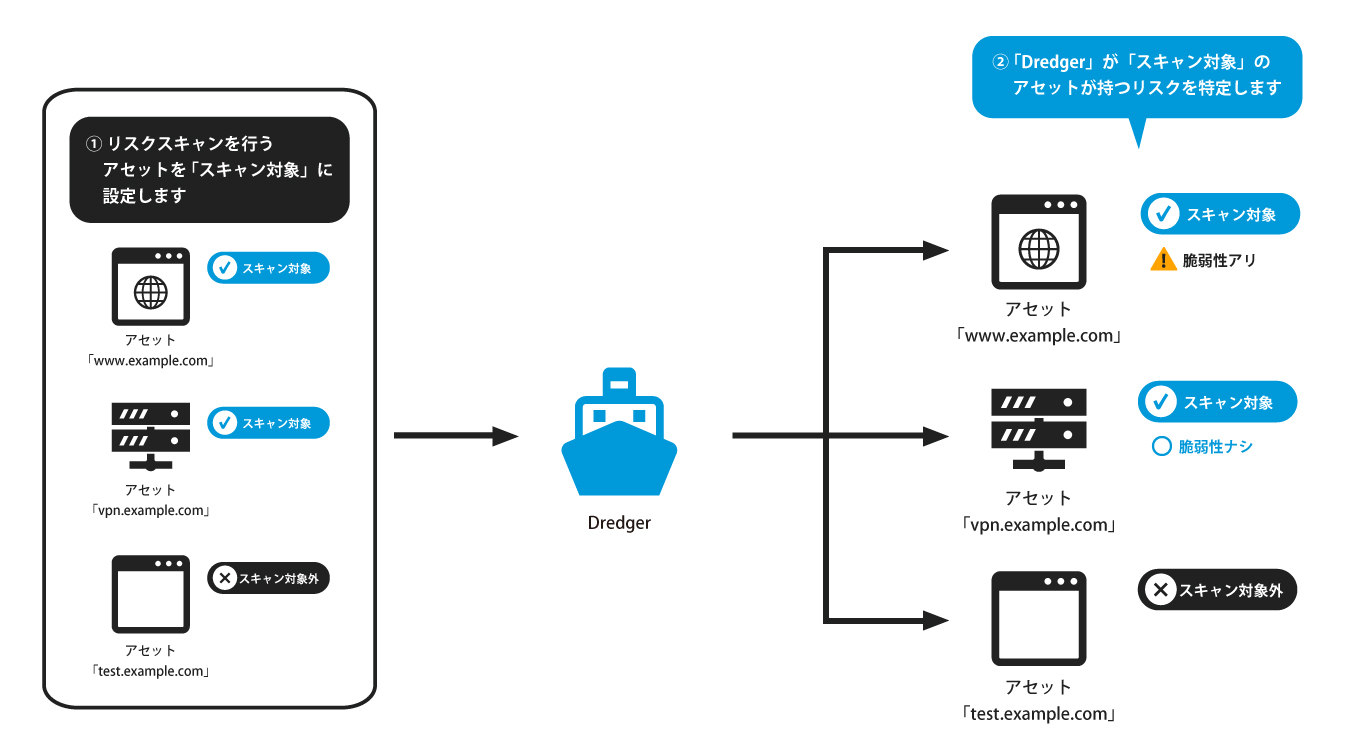 国産EASMサービス「Dredger(ドレッジャー)」 | 脆弱性診断とクラウド型WAFのセキュアスカイ・テクノロジー（SST）